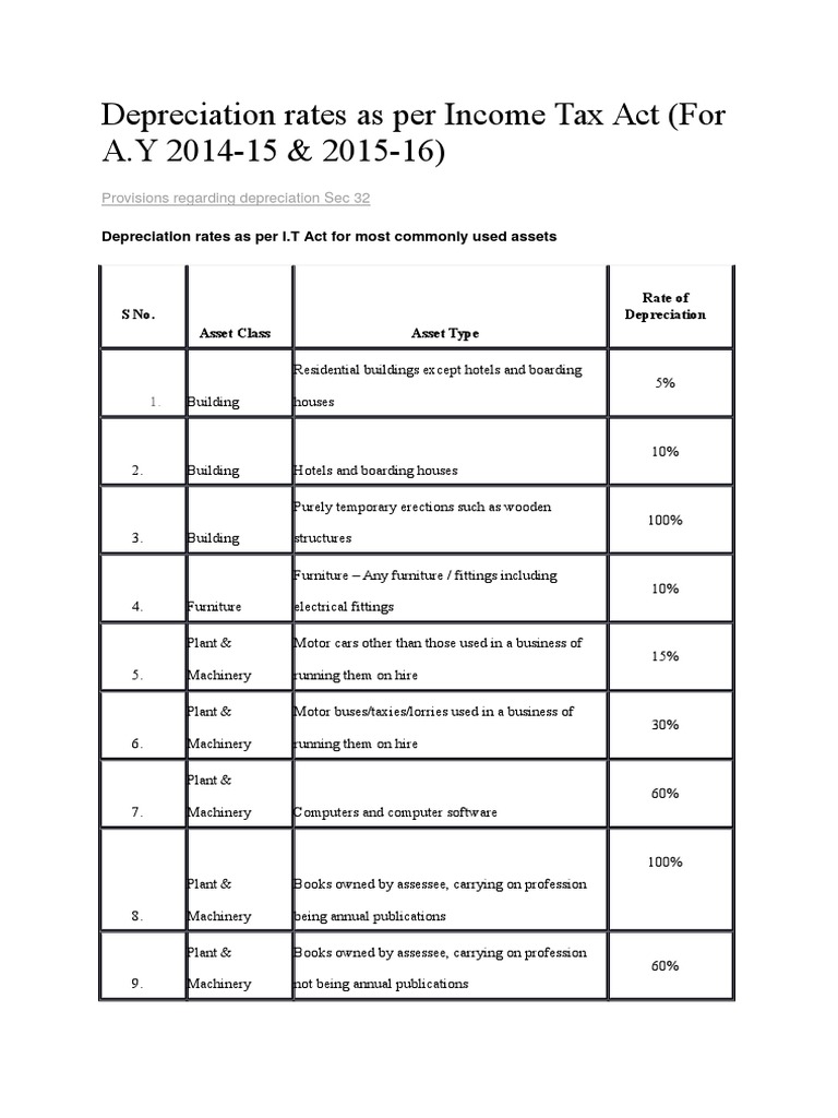 Depreciation Rates As Per Income Tax Act (For A.Y 2014-15 & 2015-16 ...