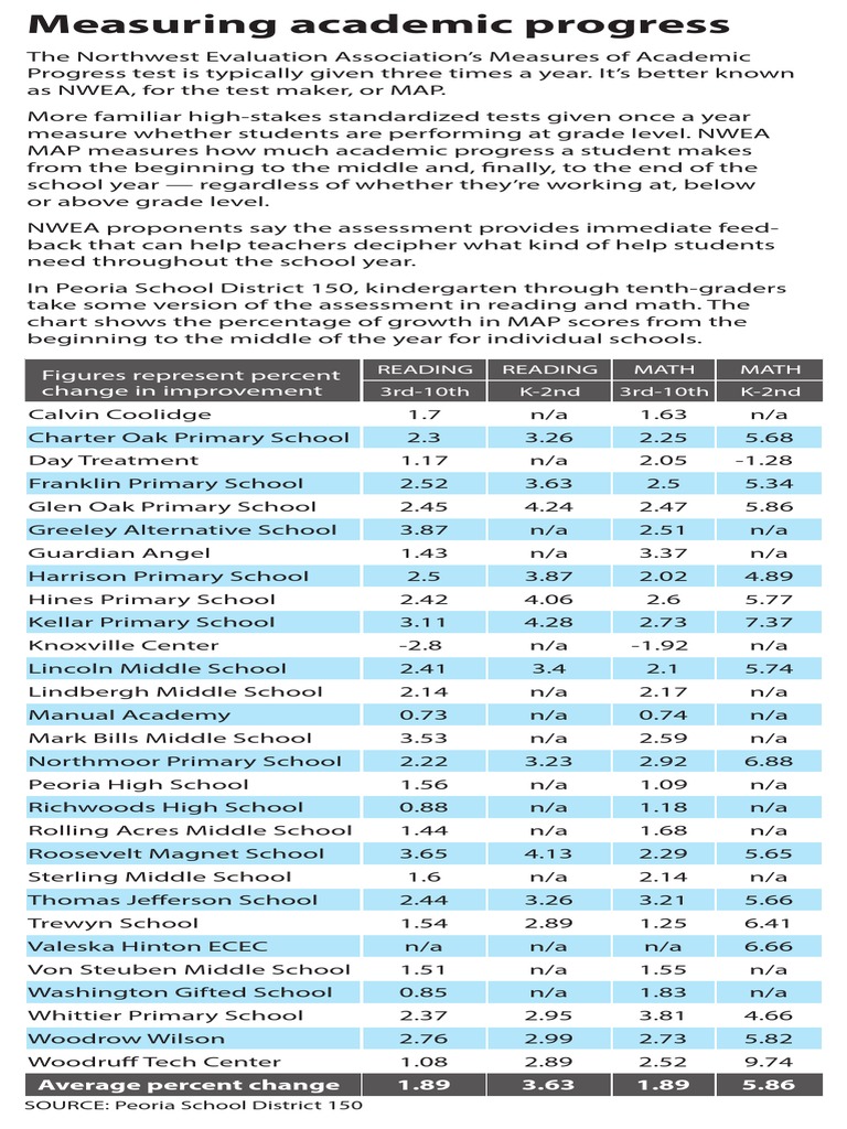 Measuring Academic Progress | PDF