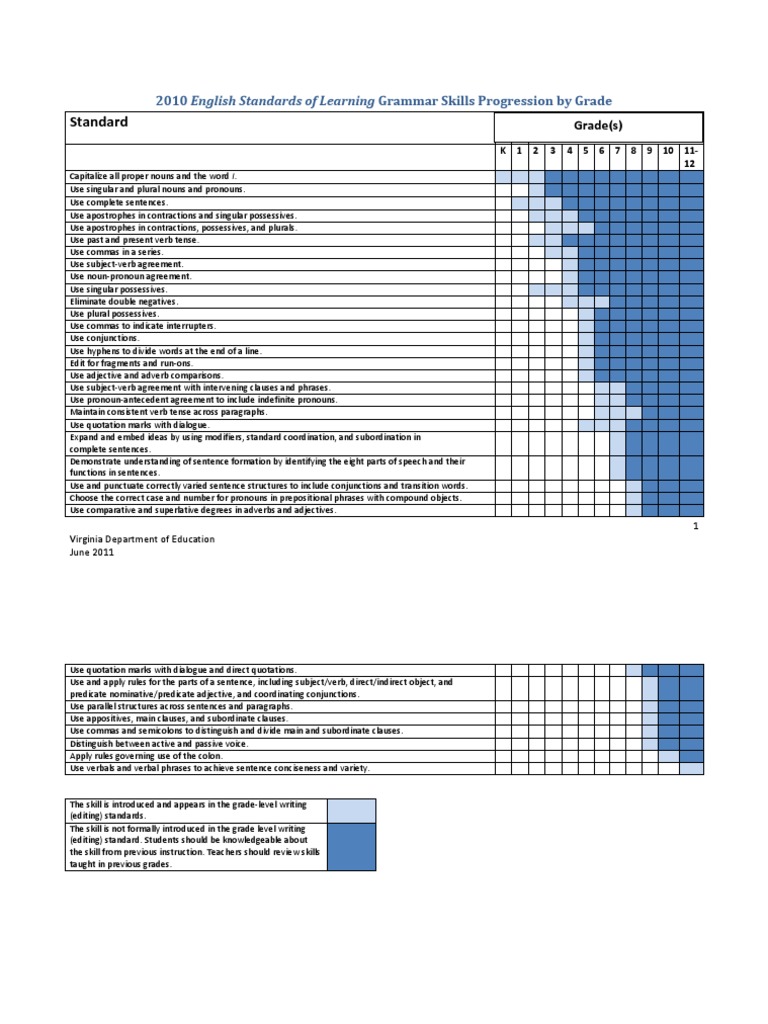 Grammar Skills Progression by Grade | PDF | Career & Growth