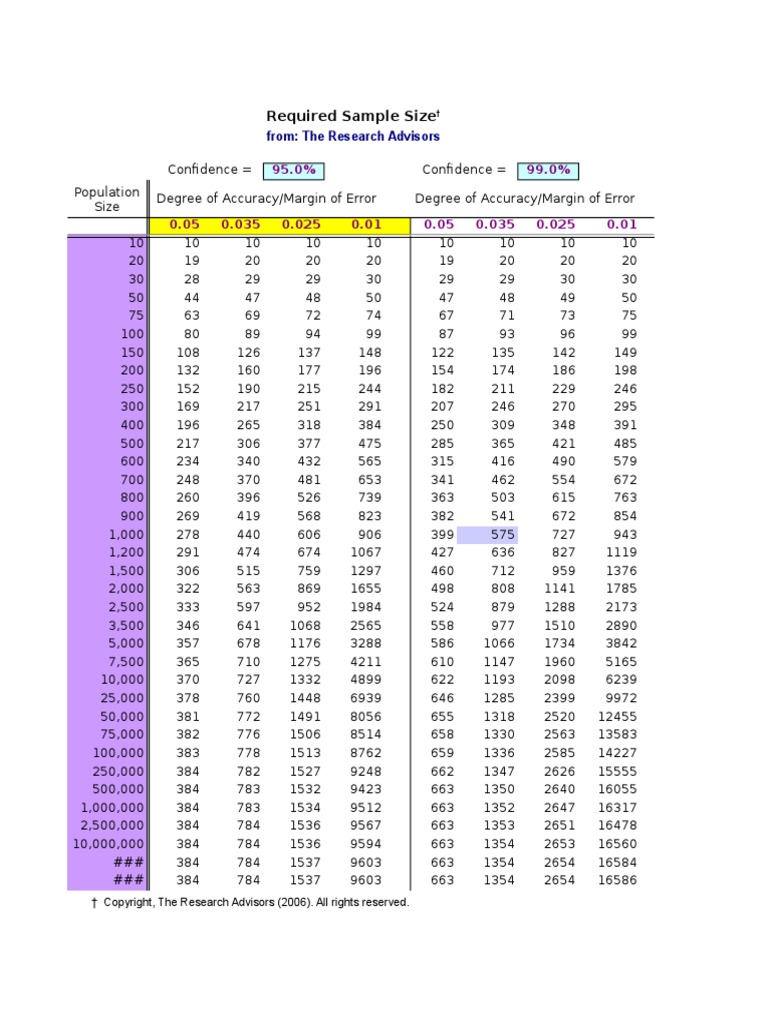 Required Sample Size: From: The Research Advisors | PDF | Margin Of ...
