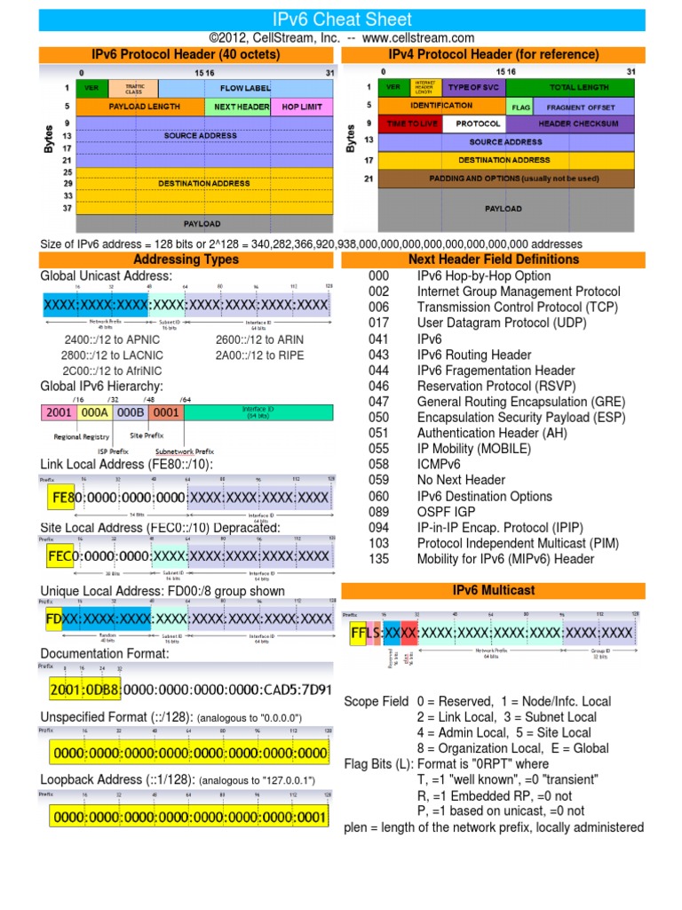IPv6 Cheat Sheet PDF | PDF | I Pv6 | Ip Address
