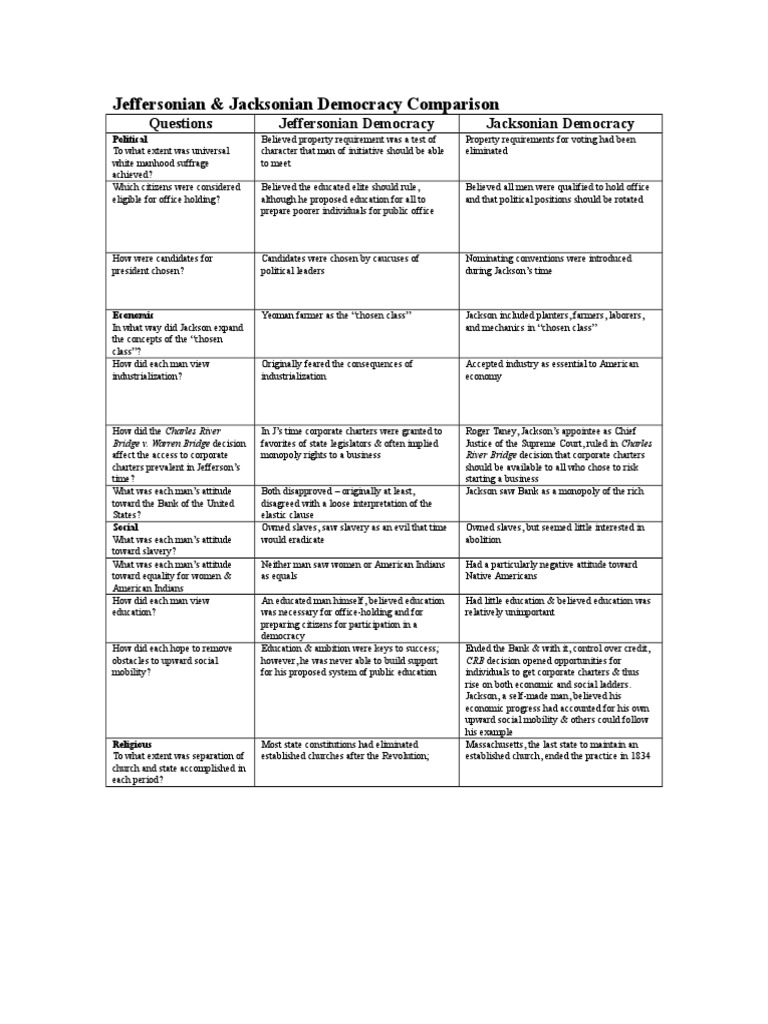 Jefferson Vs Jackson Chart Answers | PDF | Thomas Jefferson | Democracy