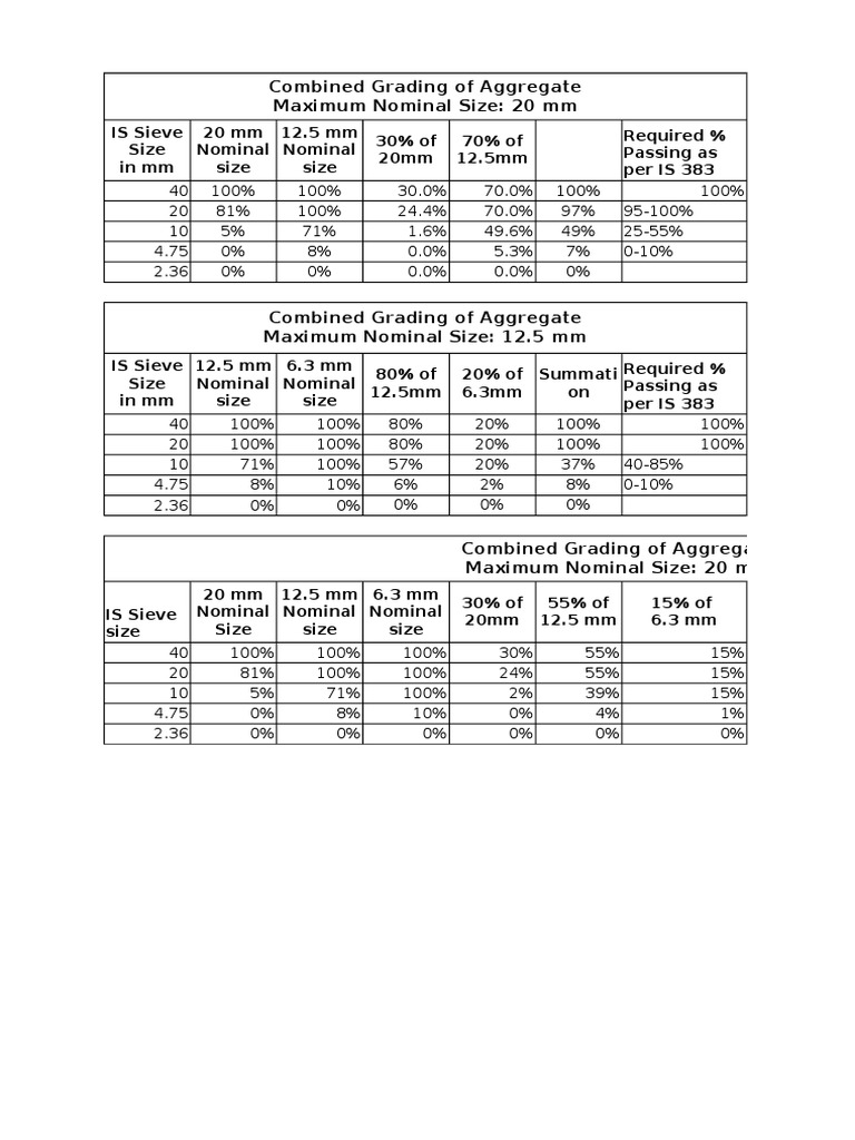 Combined Aggregate Gradation Analysis | PDF | Computers | Technology ...