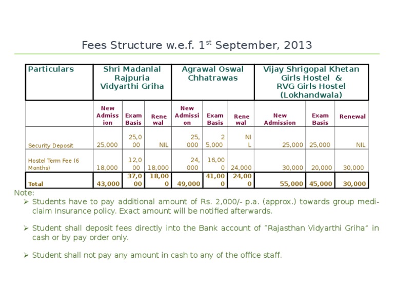 Fee Structure of Hostels | PDF