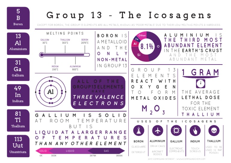 Group 13 Elements: Properties and Uses | PDF