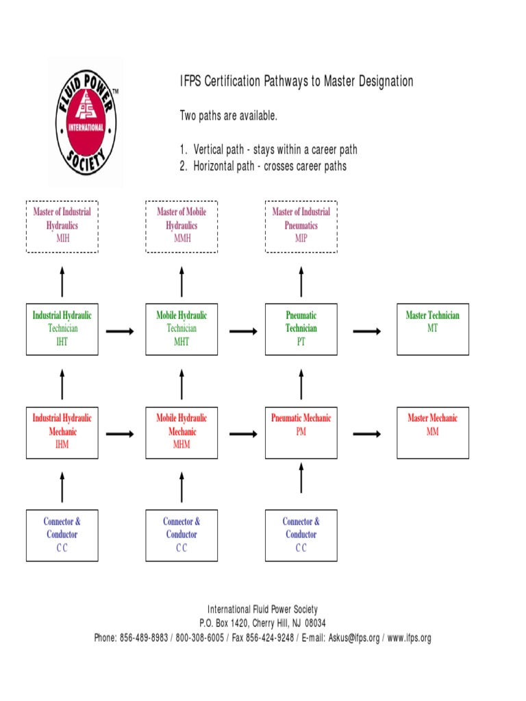 IFPS Certification Pathways Overview | PDF | Business | Technology ...