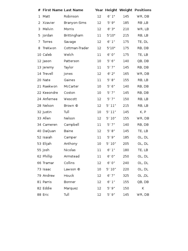 2014 Roster | PDF