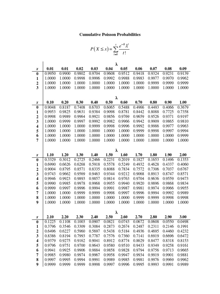 E PX X T: Cumulative Poisson Probabilities | PDF | Conceptual Model ...