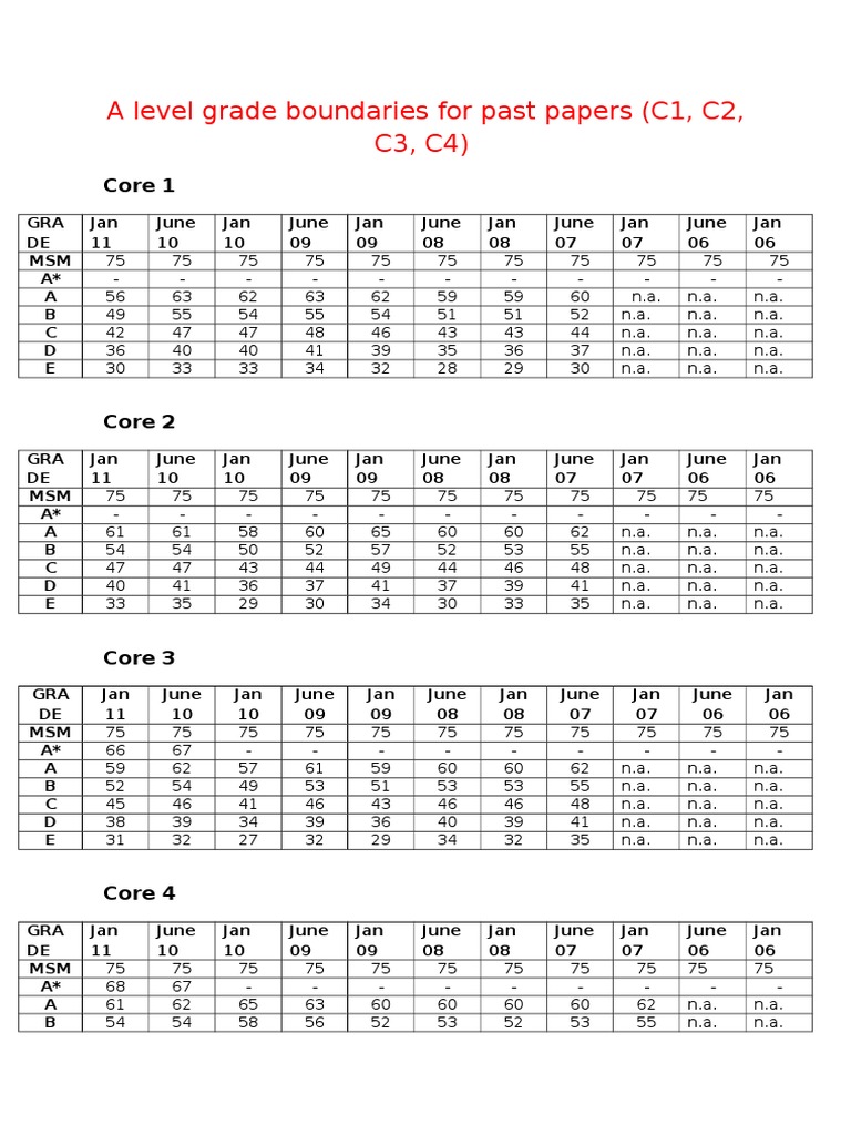 A Level Grade Boundaries For Past Papers | PDF | Teaching Methods ...