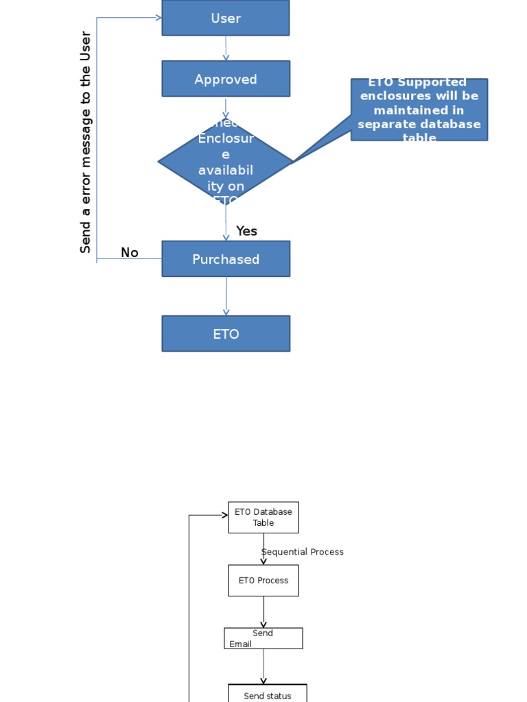 Yes No: ETO Supported Enclosures Will Be Maintained in Separate ...