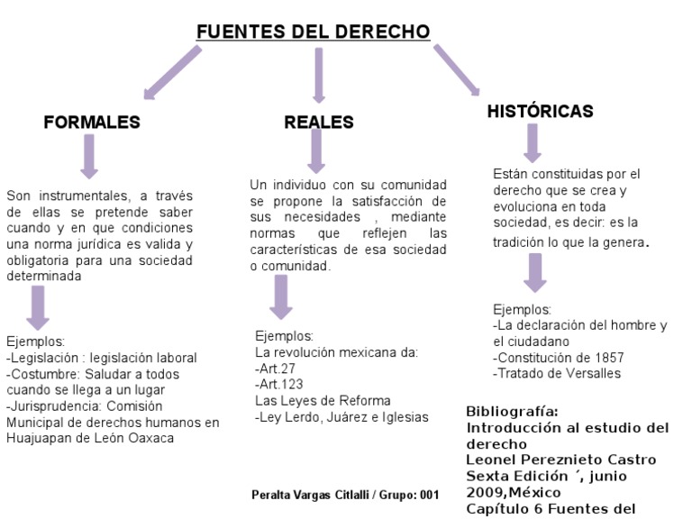 Fuentes Del Derecho | PDF