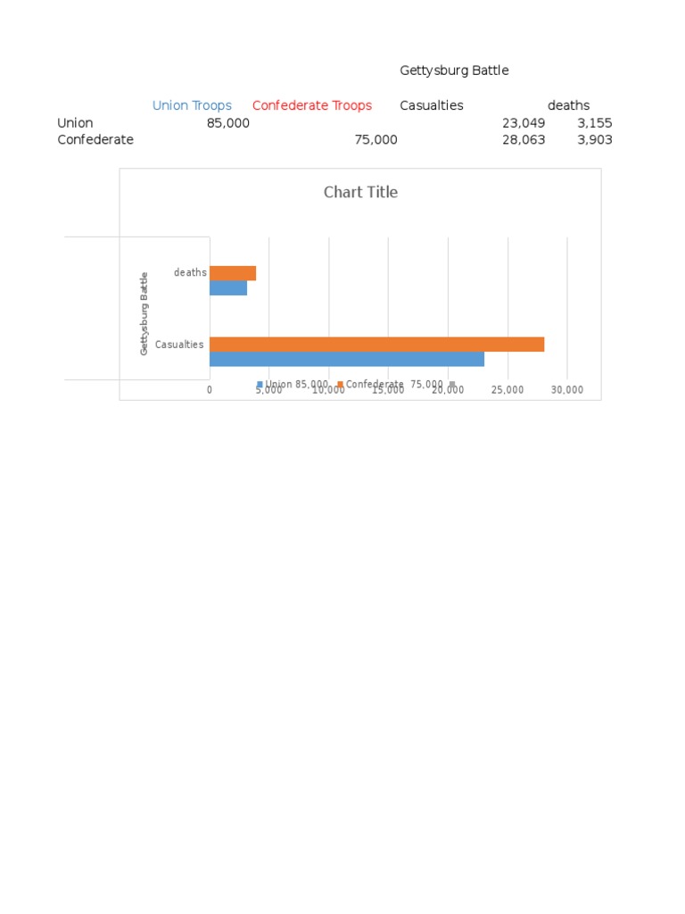 Gettysburg Battle Casualties Overview | PDF