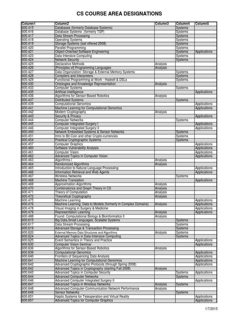 Cs Course Area Designations: Column1 Column2 Column3 Column4 Column5 ...