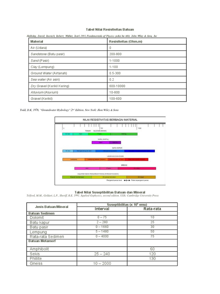 Tabel Nilai Resistivitas Batuan