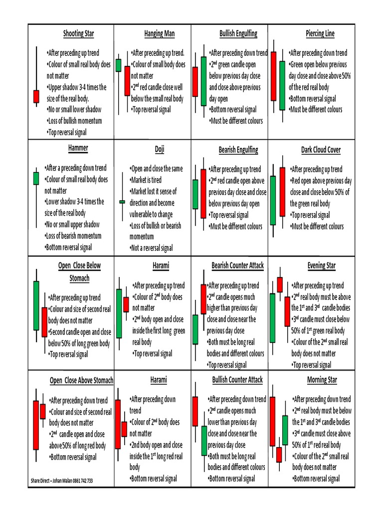 Candles Cheat Sheet | PDF | Market Trend | Financial Markets