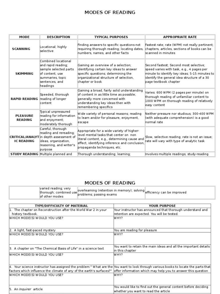 Modes of Reading | PDF | Psychology | Learning