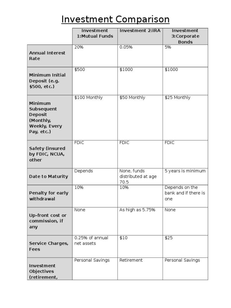Investment Options: Mutual Funds vs IRA vs Bonds | PDF | Finance ...
