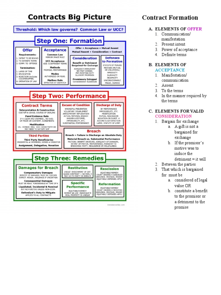 Contract Outline | PDF