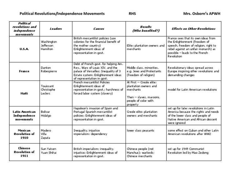 Key Political Revolutions Overview | PDF | Politics | Social Science