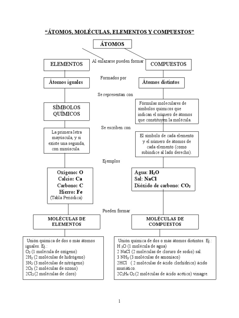 Guía de Átomos, Moléculas, Elementos y Compuestos | PDF