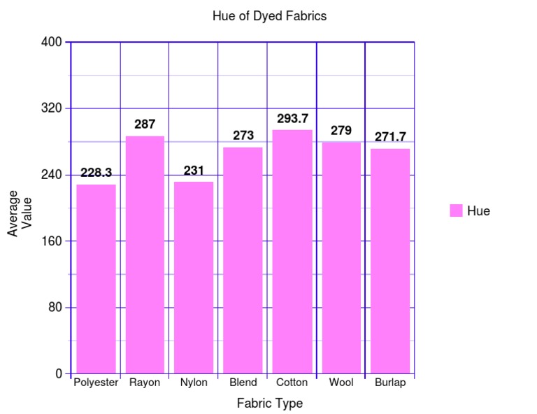 Science Fair Hue Graph | PDF