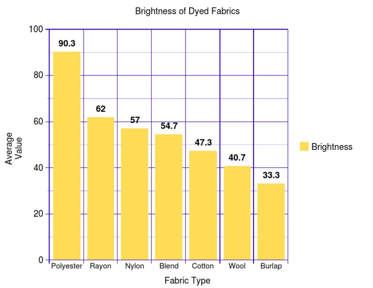 Brightness Comparison of Dyed Fabrics | PDF
