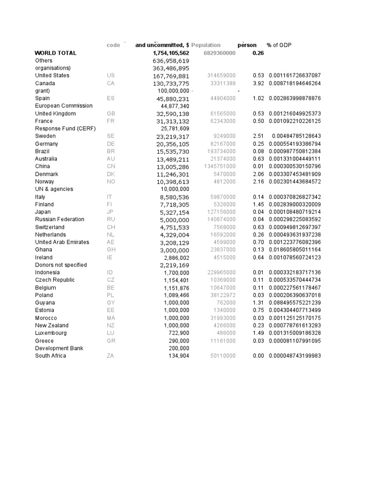 ISO Country Code WORLD TOTAL Others (Individuals | PDF | Humanitarian ...