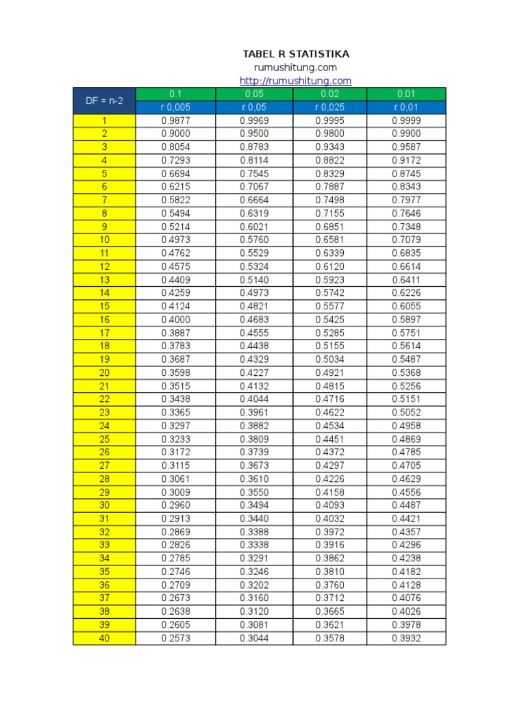 Tabel R Statistika | PDF