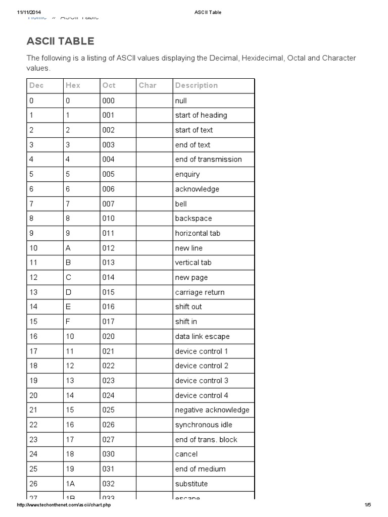 Ascii Table: Dec Hex Oct Char Description | PDF