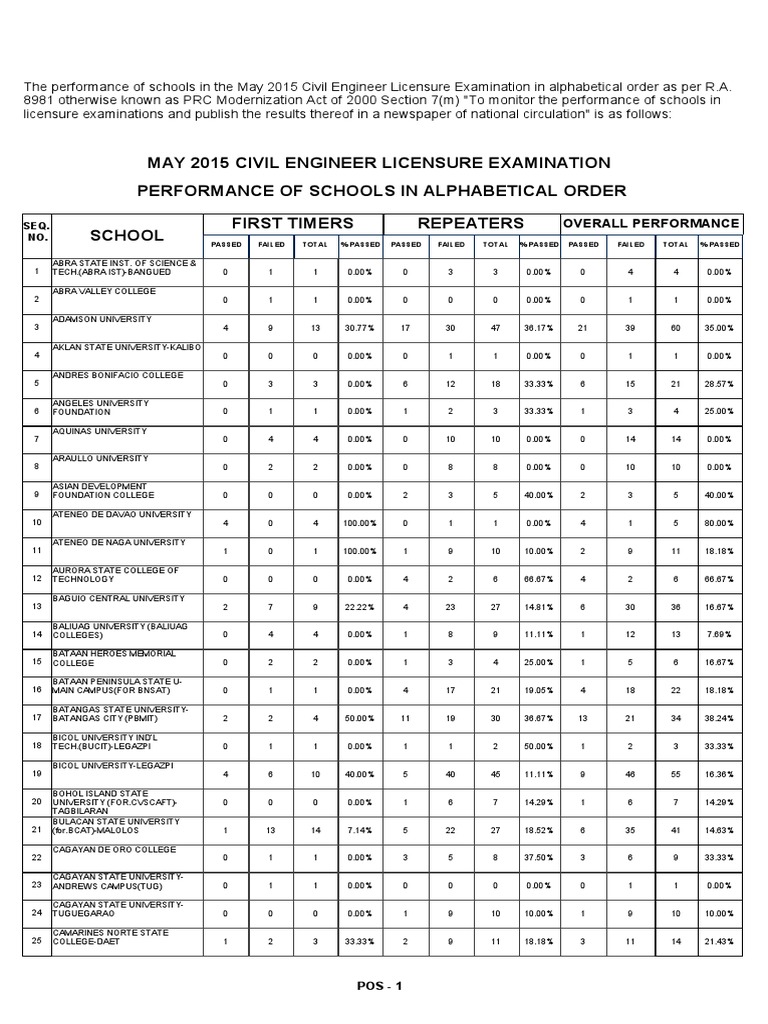 Performance of Schools CE Board Exam | PDF | Philippines