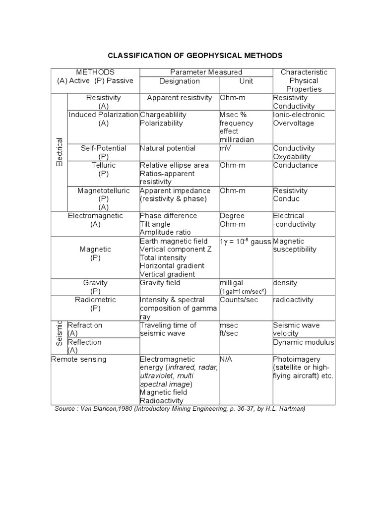Tabel Klasifikasi Metode Geofisika | PDF | Geophysics | Minerals