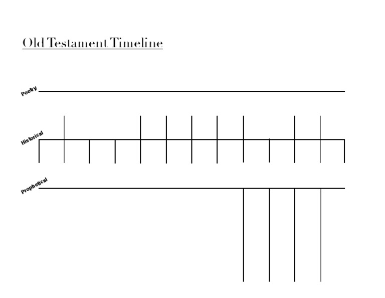 Ot Timeline | PDF