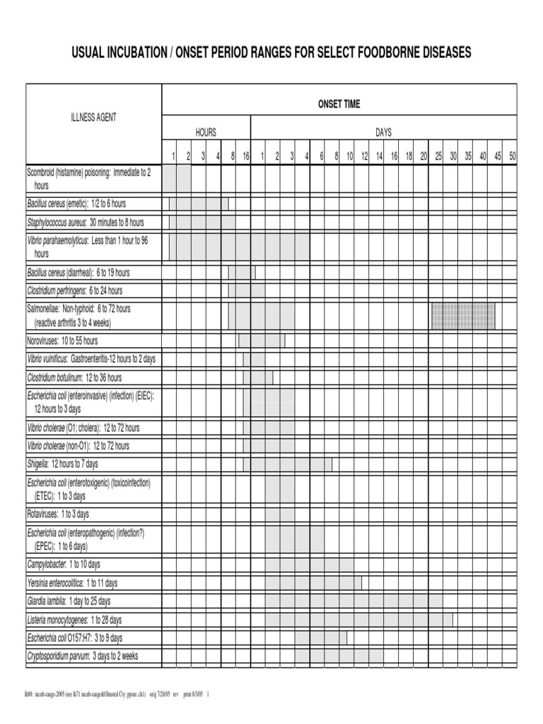 Usual Incubation / Onset Period Ranges For Select Foodborne Diseases ...