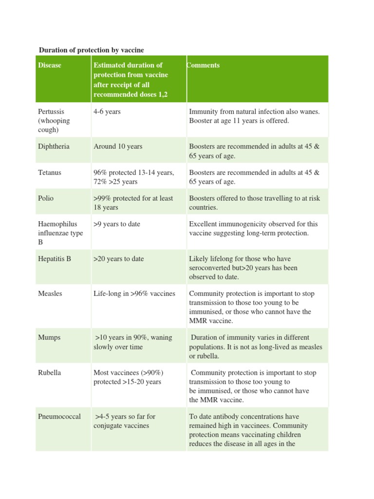 Duration of Protection - Vaccines | Download Free PDF | Vaccines ...