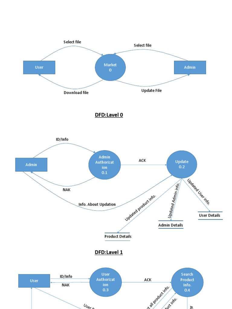 DFD With lvl2 PDF | PDF | Business | Computers