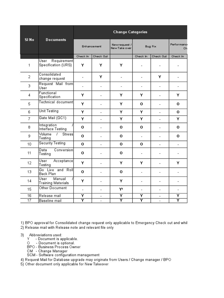 Change Management Procedure Approval Matrix | PDF