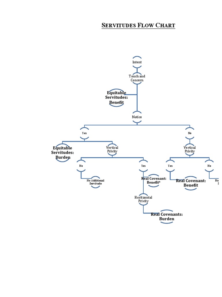 Covenants Flow Chart | PDF