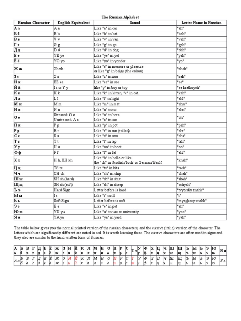 The Russian Alphabet Test | PDF