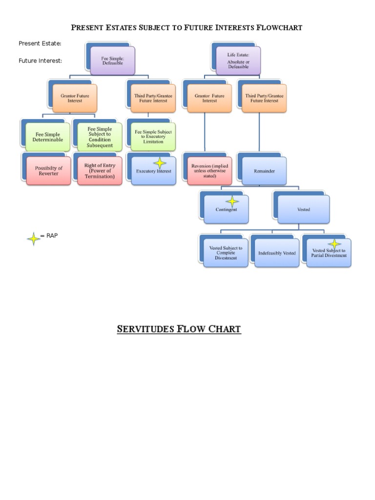 Property Law Servitudes