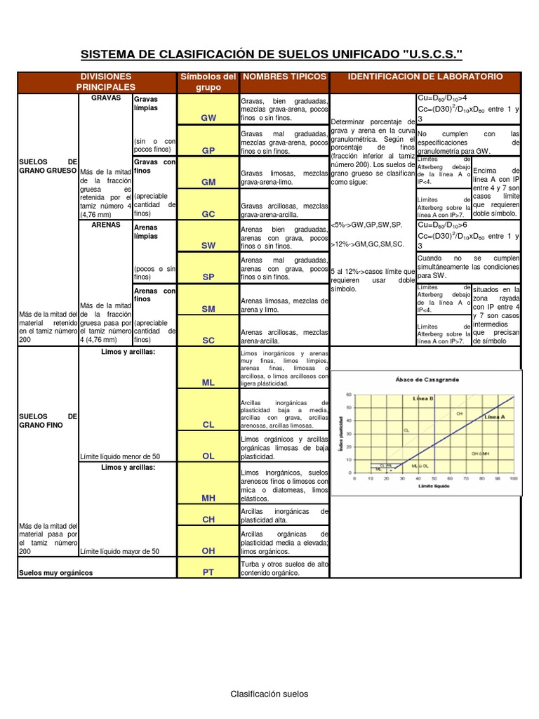 Tabla de Clasificacion Sucs | PDF | Plasticidad (Física) | Química
