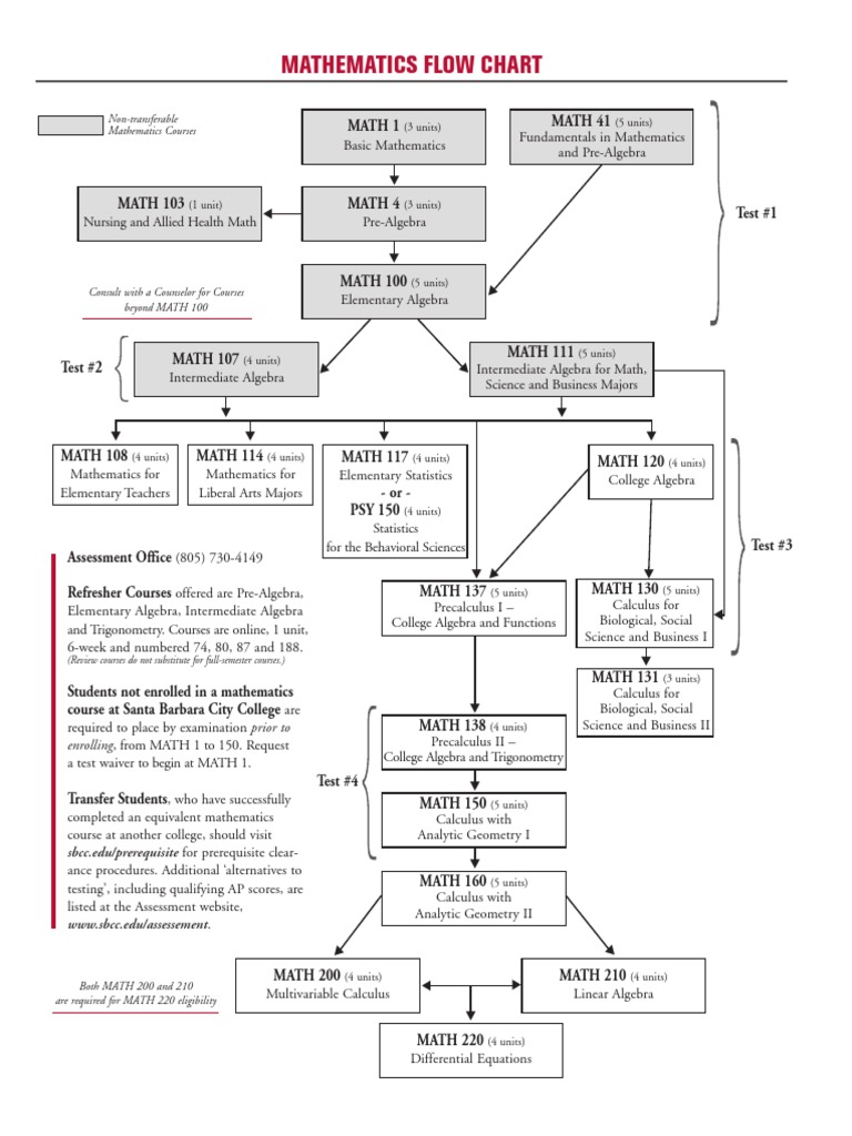 Sbcc Mathflow Chart Pdf
