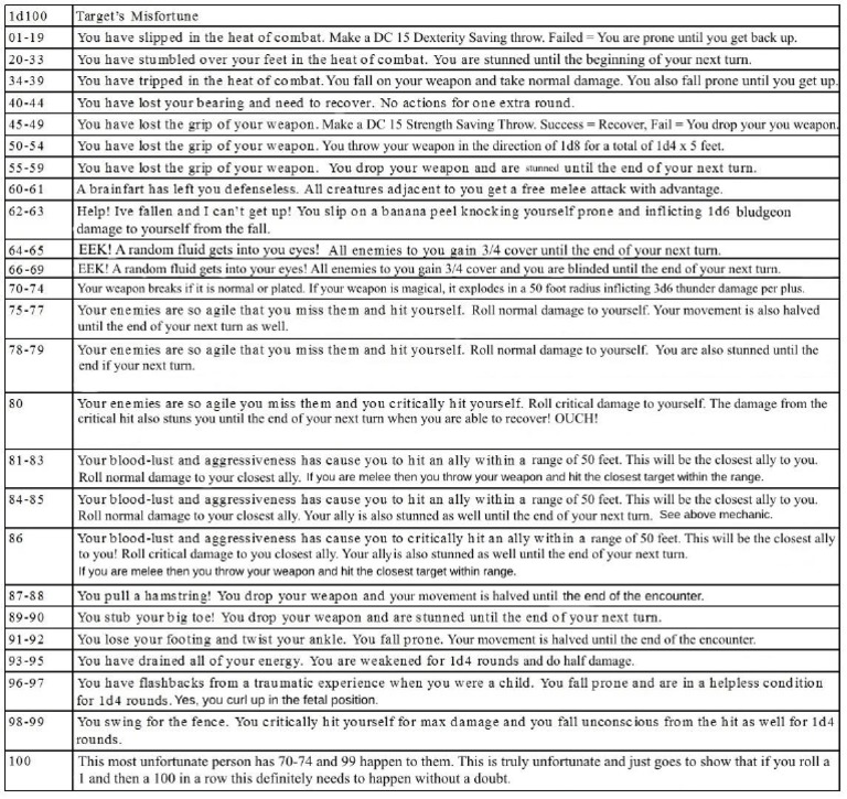 Crit Fumble Chart 5e | PDF