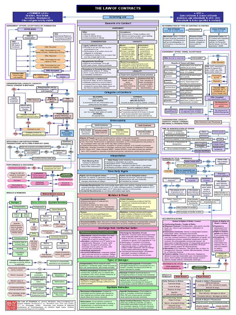 Contract Law Flowchart | PDF | Damages | Consideration