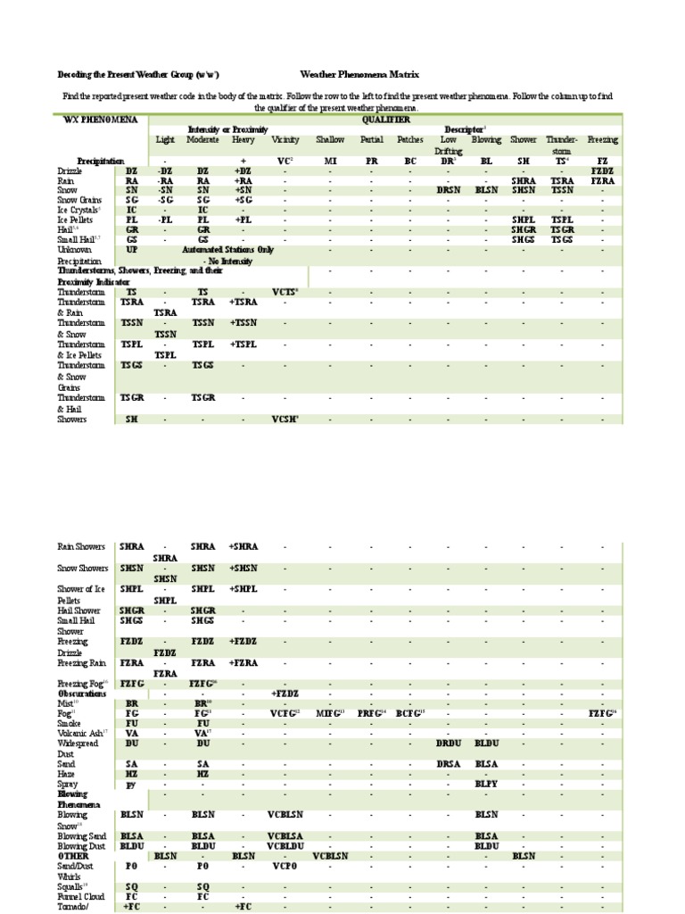 Weather Phenomena Matrix | PDF | Fog | Hail