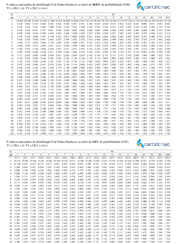 Tabela Da Distribuição F de Fisher-Snedecor - CERTIFIC NET | PDF