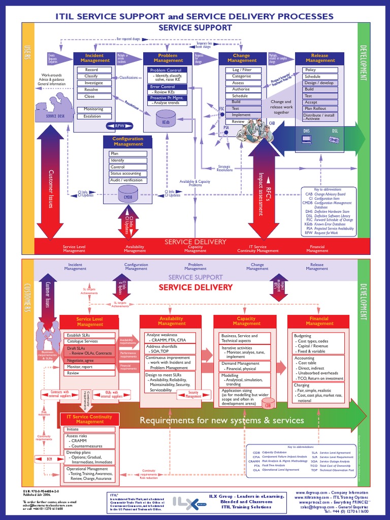 Itil v2 Process Model | PDF | Itil | Information Science