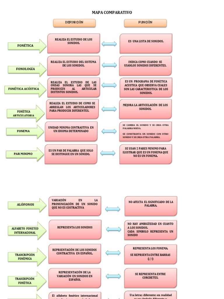 Mapa Comparativo: Definición Función