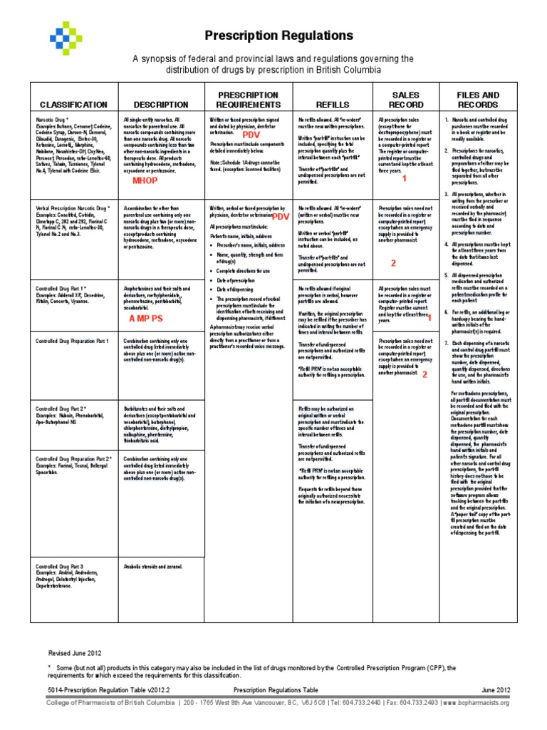 Prescription Regulation Table | PDF | Medical Prescription | Pharmacy