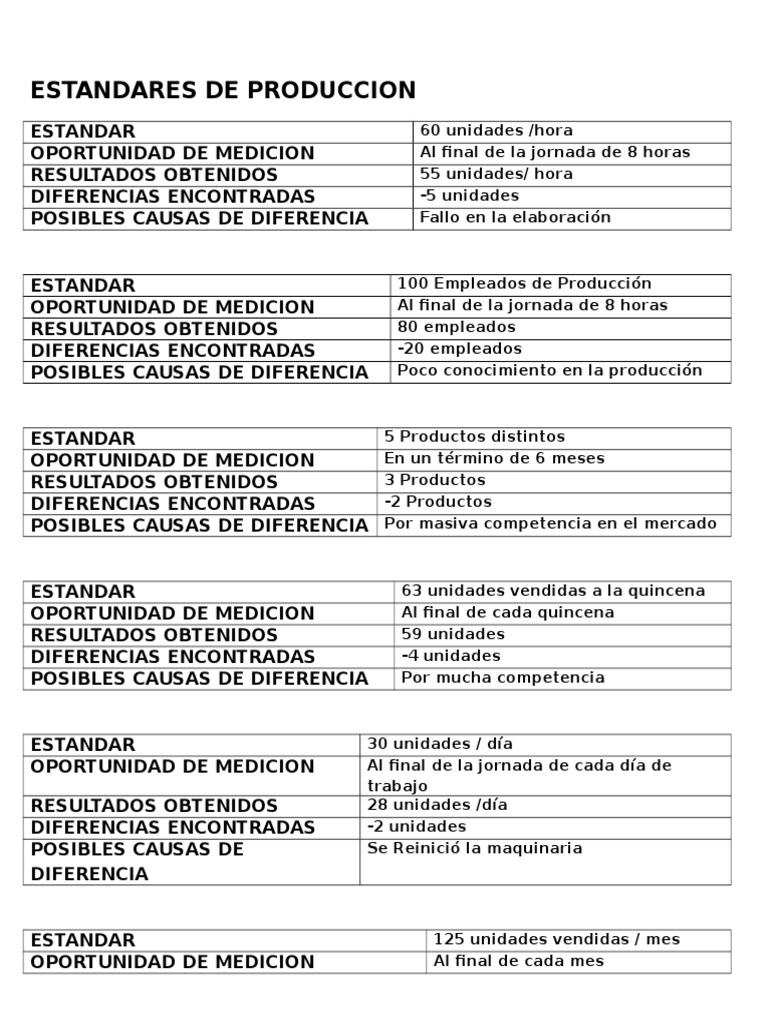 estandares de produccion | Business