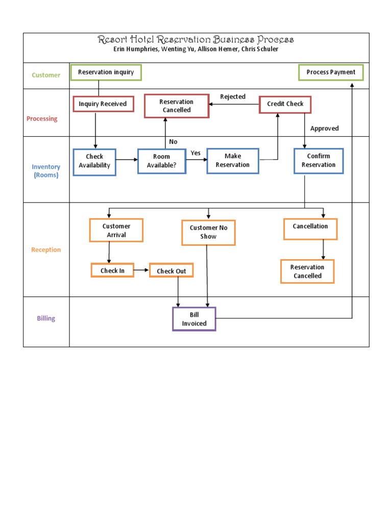 Resort Hotel Reservation Business Process